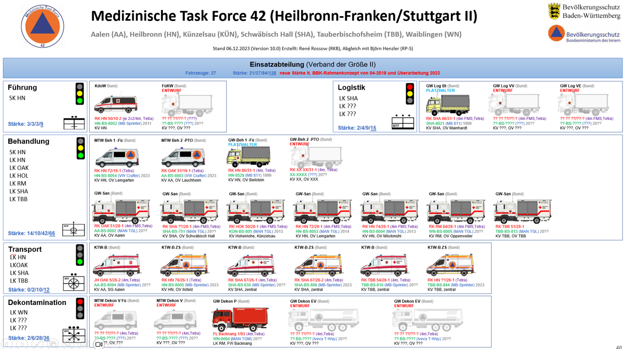 Medizinische Task Force (MTF) - DRK OV Abstatt